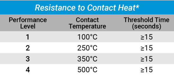 Glove Standards and Cut Ratings - The Glove Company - Australia
